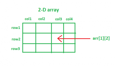 The Two-Dimensional Array Syntax, Access & Operations | Updated 2025