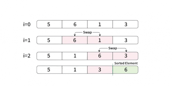 Bubble Sort: Algorithm And Code Explained | Updated 2025