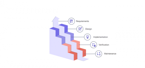 Waterfall Model In SDLC: Phases And Advantages | Updated 2026