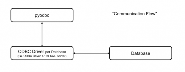 Pyodbc Tutorial: Connect Python To Databases Easily | Updated 2025