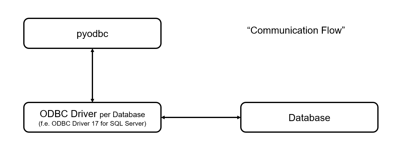 Pyodbc Tutorial: Connect Python To Databases Easily | Updated 2025