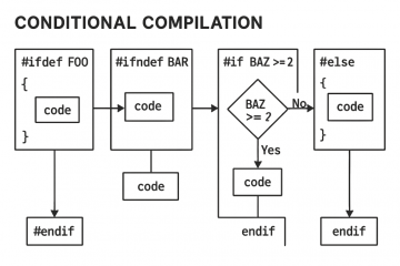 C Preprocessor Directives Explained With Examples | Updated 2025