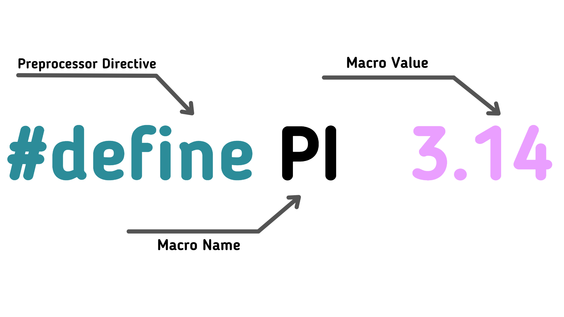 Macros In C: #define, Function-Like Macros | Updated 2025
