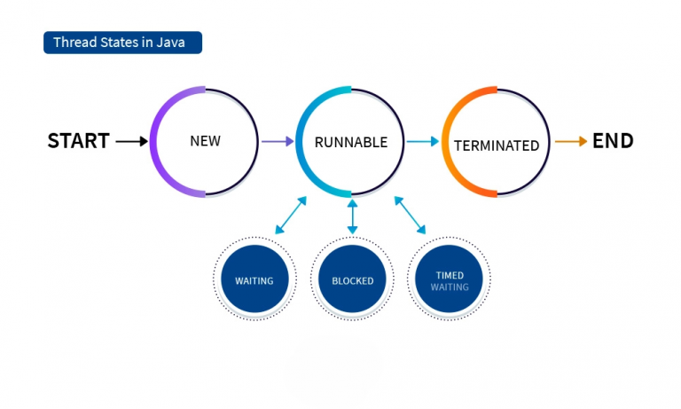 Complete Guide to Java Threads: Basics | Updated 2025