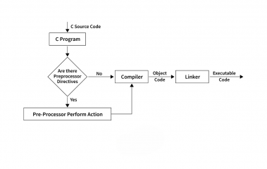 C Preprocessor Directives Explained With Examples | Updated 2026