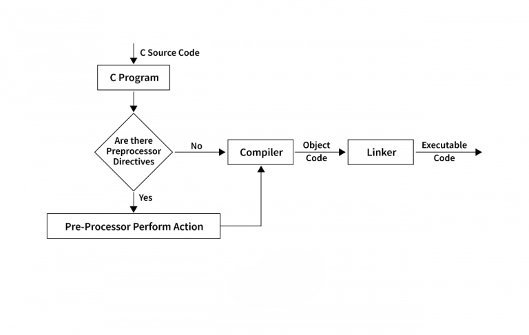 C Preprocessor Directives Explained With Examples | Updated 2025