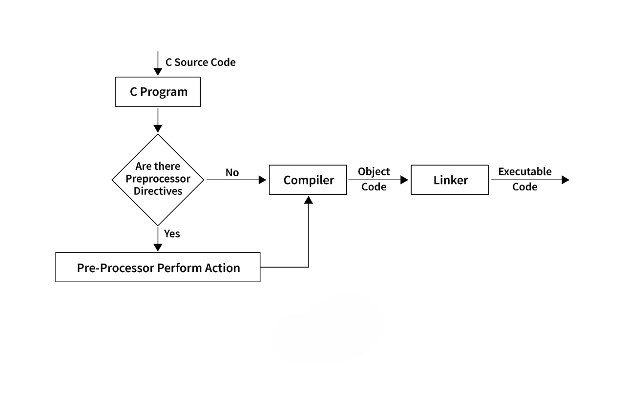 C Preprocessor Directives Explained With Examples | Updated 2025