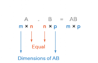 Matrix Multiplication in C: Rules, and Program Guide | Updated 2025