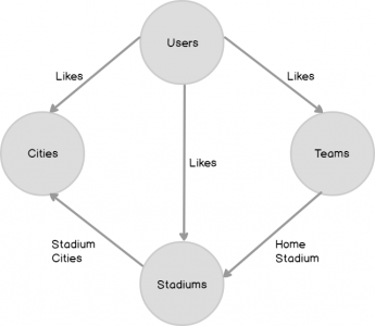 Complete Guide To Graph Databases: Features & Benefits | Updated 2025