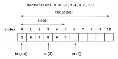 Learn C++ Vectors: Declaration, And Traversal | Updated 2025