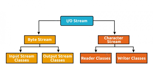 Understanding Java API, JDK, And Core Libraries | Updated 2025