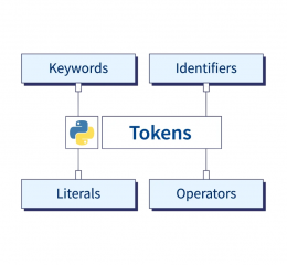Tokens In Python – Types, & Examples | Updated 2025