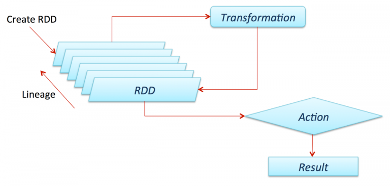 Understanding Apache Spark: RDDs vs DataFrames | Updated 2025
