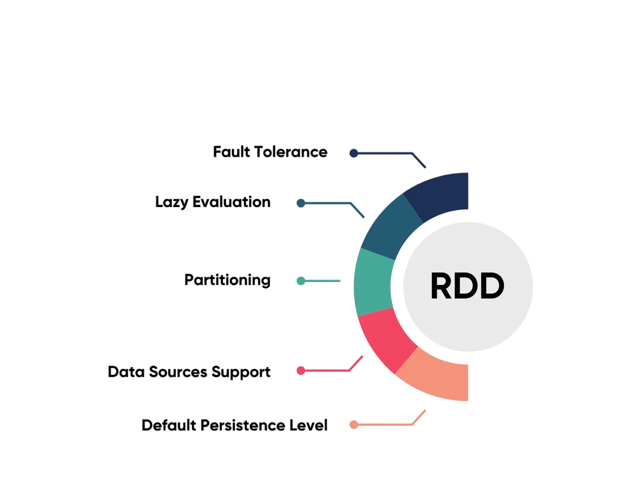 Understanding Apache Spark: RDDs vs DataFrames | Updated 2025