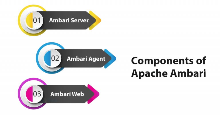 What Is Apache Ambari: Step-By-Step Guide | Updated 2025