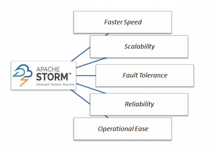 What Is Apache Storm? Architecture, Uses & Evolution | Updated 2025