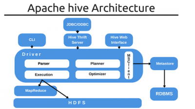 Apache Hive Explained: Big Data Analytics With HiveQL In Hadoop | Updated 2025