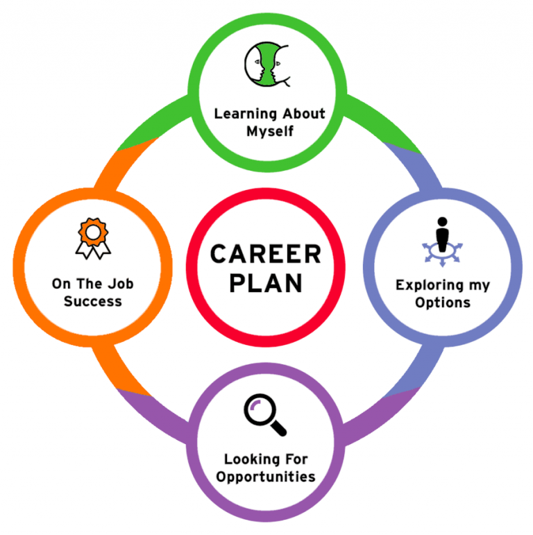 Career Planning Guide: How to Start and Succeed | Updated 2026