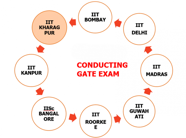 GATE Eligibility Criteria: Registration Process and Guidelines ...