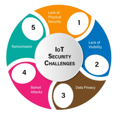 Top Cybersecurity Project Ideas for Students and Beginners | Updated 2026