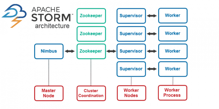 What Is Apache Storm? Architecture, Uses & Evolution | Updated 2025