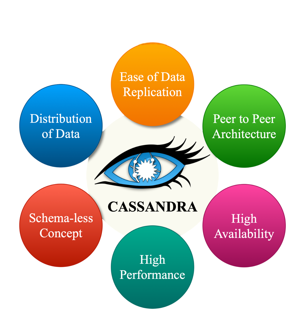 NoSQL Cassandra Online Training: Data Modeling & Optimization | Updated 2025