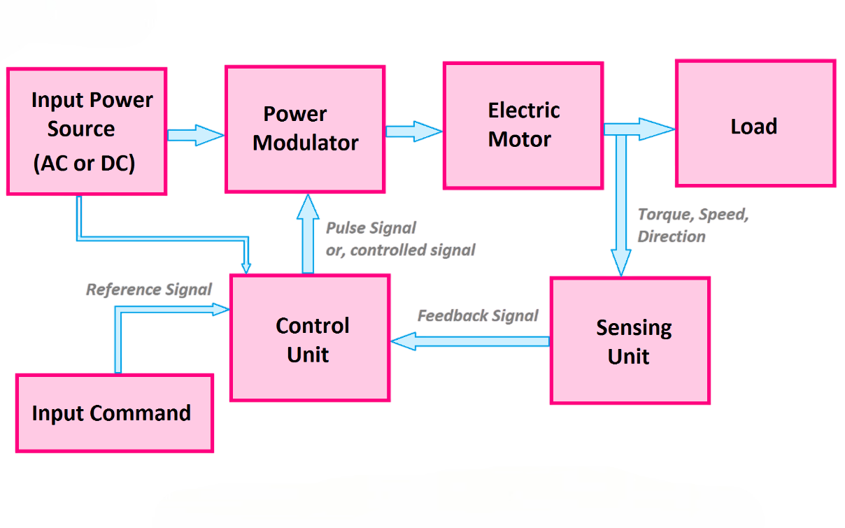 Electric Vehicle Working Explained Simply | Updated 2025