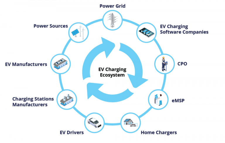 Electric Vehicle Technology: Future of Mobility and Innovation ...