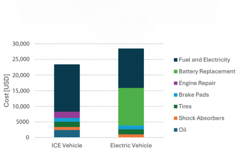 Electric Vehicles Benefits: EV vs ICE Vehicle Comparison | Updated 2026